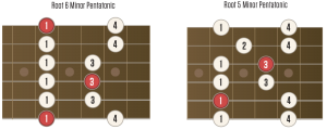 Breaking Down The Blues: Pentatonic Scales Made Easy – Riff
