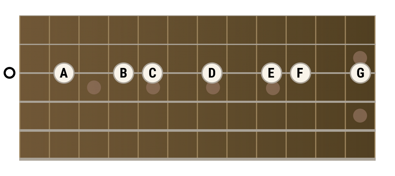 Fretboard Mastery in Six Easy Steps – Riff