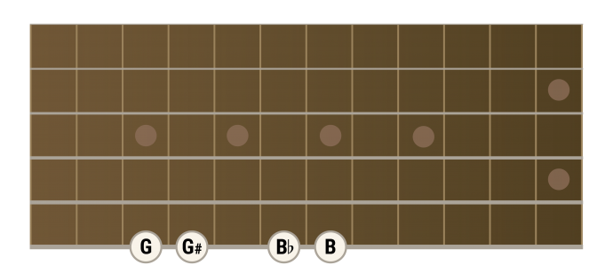 Fretboard Mastery in Six Easy Steps – Riff