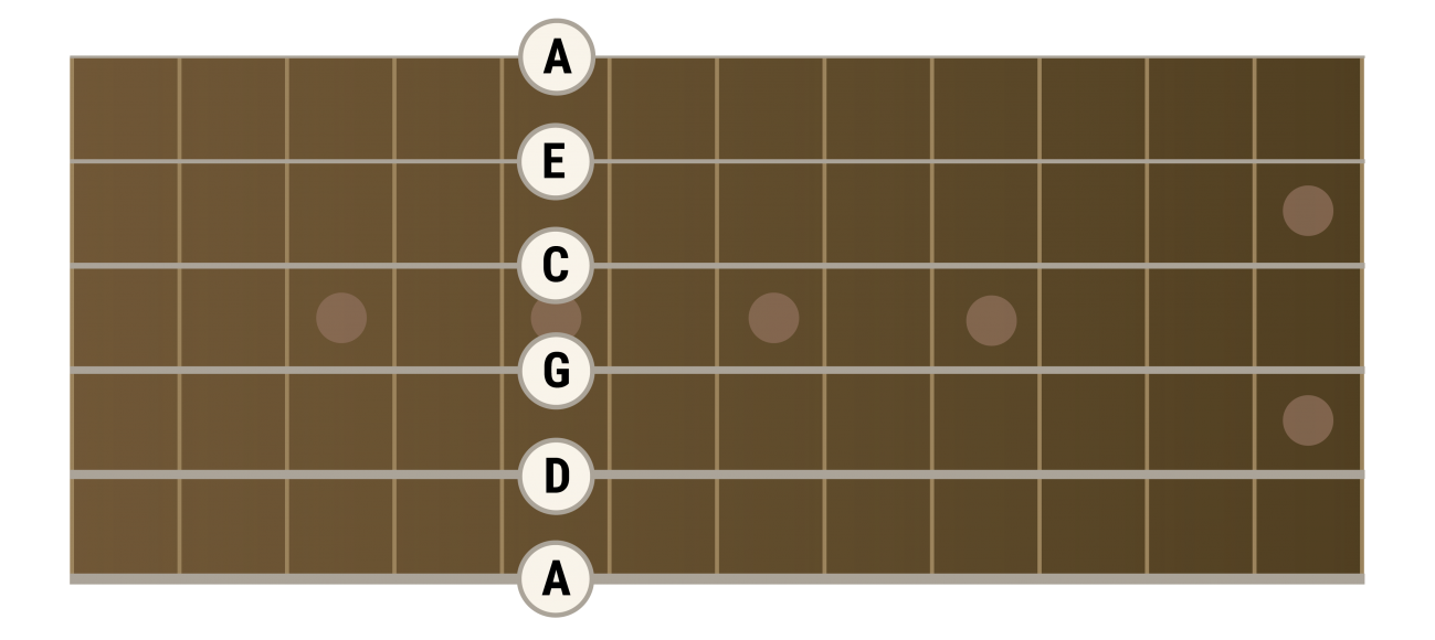 Fretboard Mastery in Six Easy Steps – Riff
