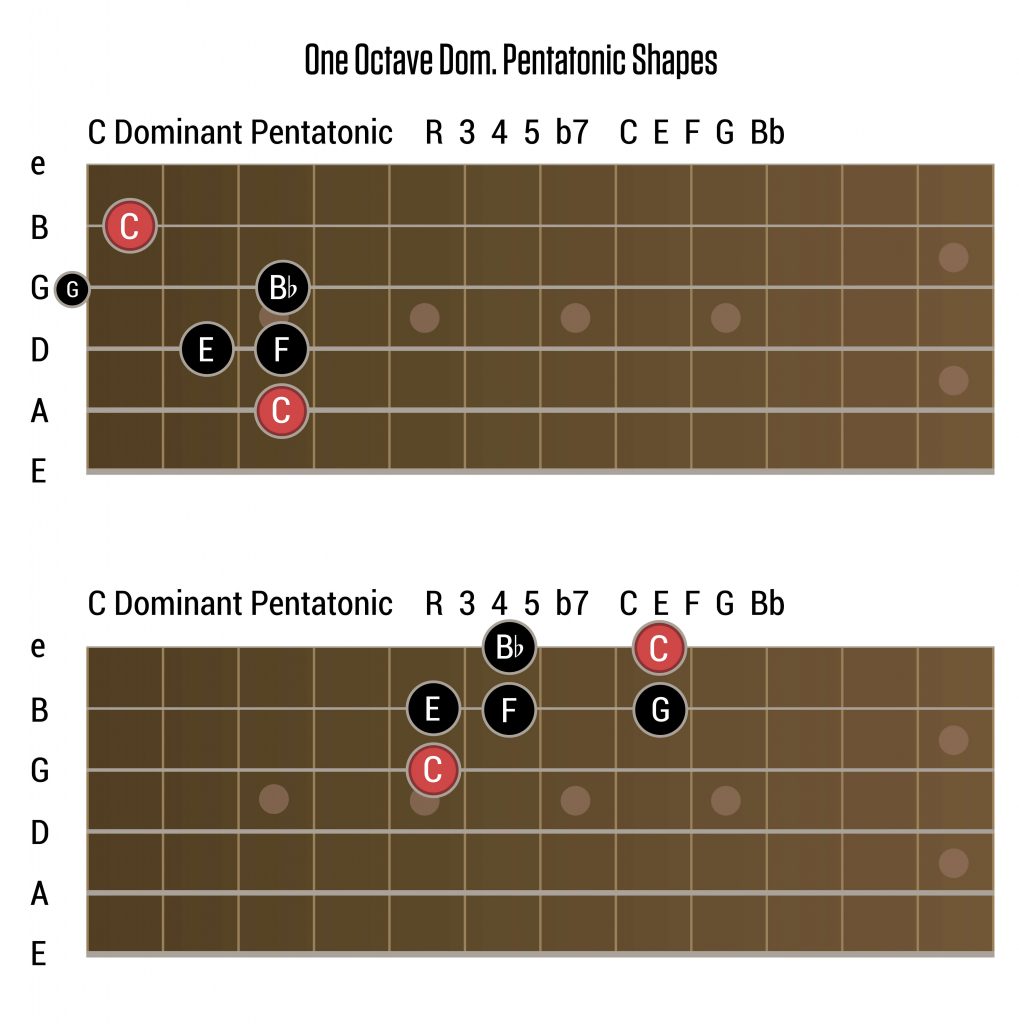 The Dominant Pentatonic – Riff